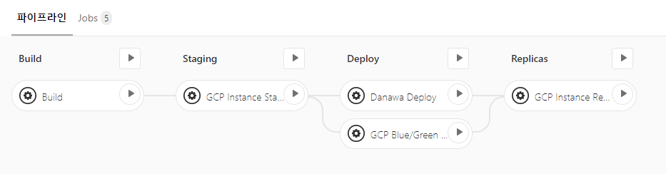 이벤트 서비스 Gcp Vm Instance 배포 다나와 기술블로그